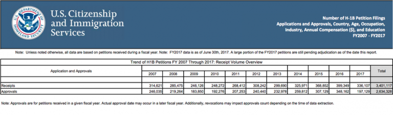 Immigration Act of 1990 - Immigration History