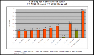 Homeland Security Act (2002) - Immigration History