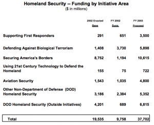 Homeland Security Act (2002) - Immigration History
