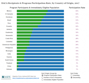 Deferred Action for Childhood Arrivals (DACA) (2012) - Immigration History